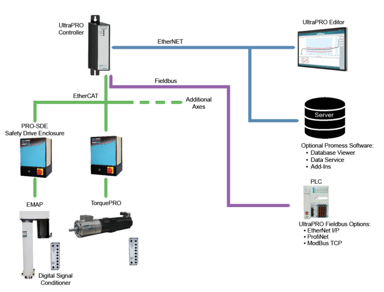 UltraPRO Multi-Axis Motion Control System | Promess Incorporated