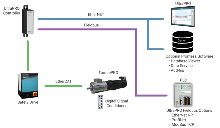 TorquePRO Test System Actuator | Promess Incorporated
