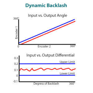 Gear Backlash Testing | Promess